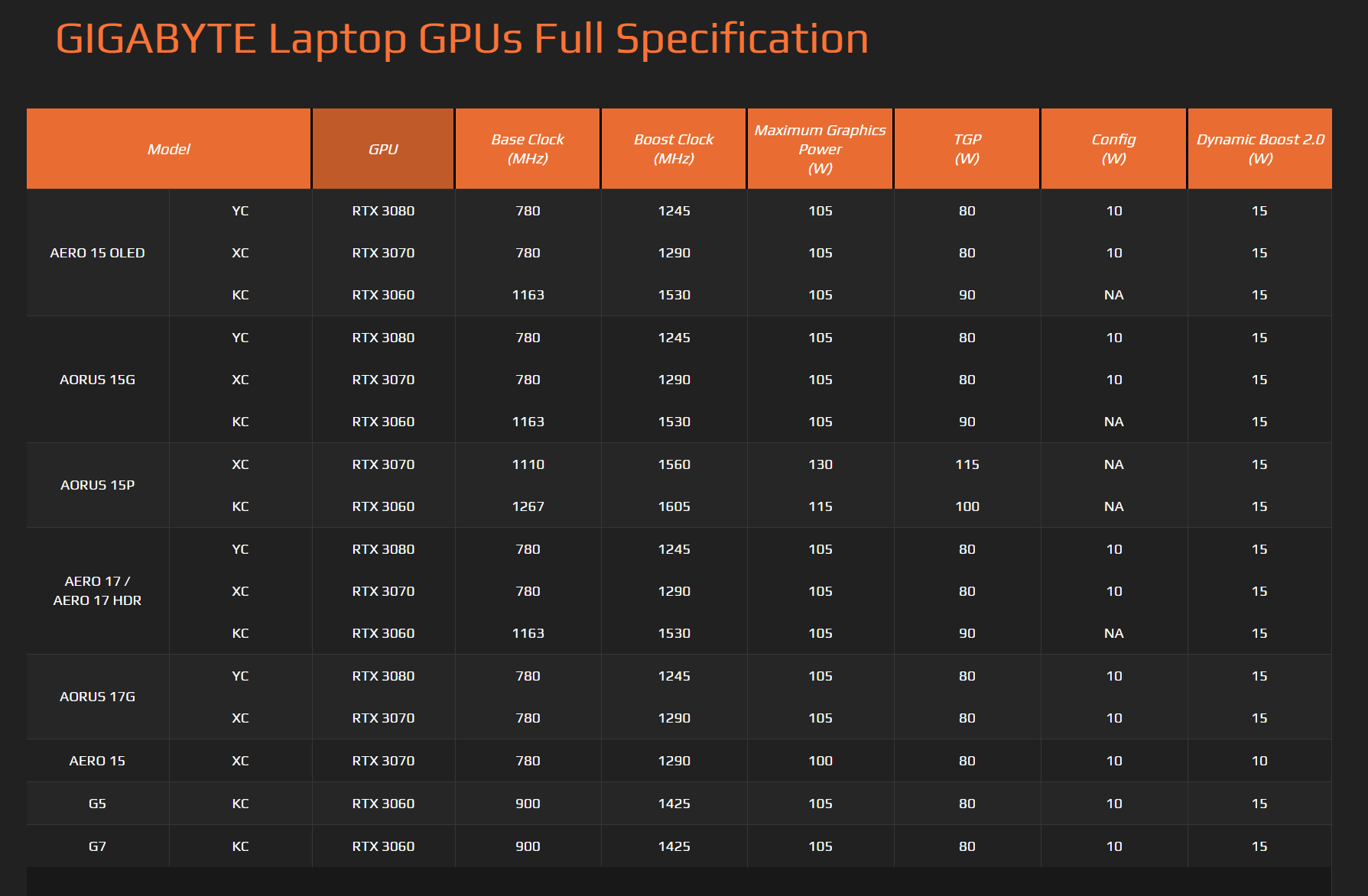 GIGABYTE publishes extended GPU specifications for 2021 laptop range
